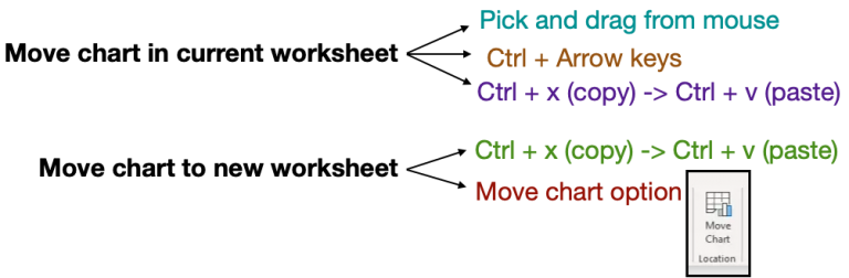 How to use shortcut keys to move chart in Excel