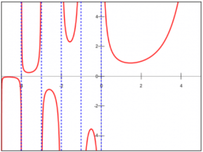 How to use the GAMMA function in Excel