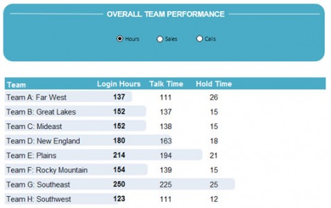 Team Performance Dashboard - Good Visualization shows through Map