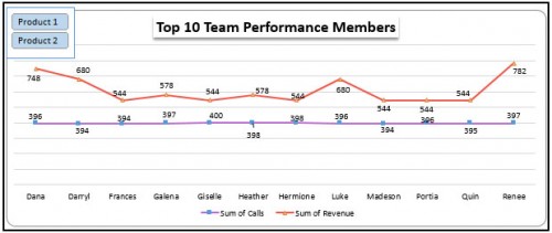 Team Performance Dashboard - Good use of excel slicers and excel charts