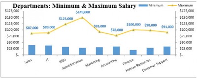 Human Resource Dashboard - Department wise Performance shown