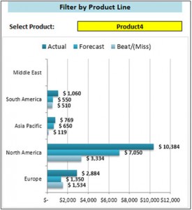 Financial dashboard - sales, revenues by region