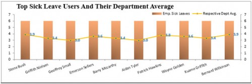 Human Resource Dashboard - Department wise Performance shown