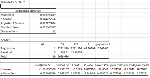 How to do Regression Analysis In Excel