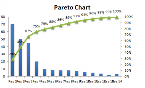 How to use the Pareto Chart and Analysis In Microsoft Excel