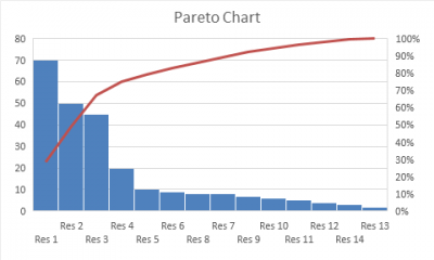 How to use the Pareto Chart and Analysis In Microsoft Excel