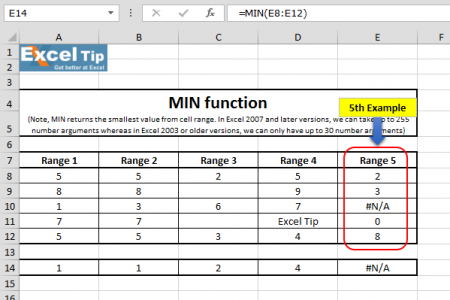 How to use MIN function in Microsoft Excel