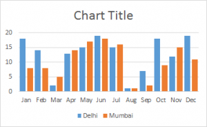 Perform Clustered Column Chart in Excel