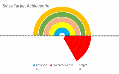 4 Creative Target Vs Achievement Charts in Excel