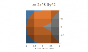 How To Use Excel Surface Chart