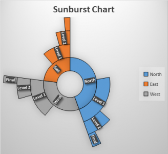 How to use Sunburst Chart in Excel