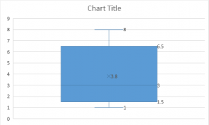 How to use Excel Box and Whiskers Chart