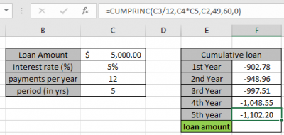 How to Calculate Cumulative Principal Payment Using in Excel