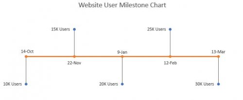 How to Create Milestone Chart in Excel