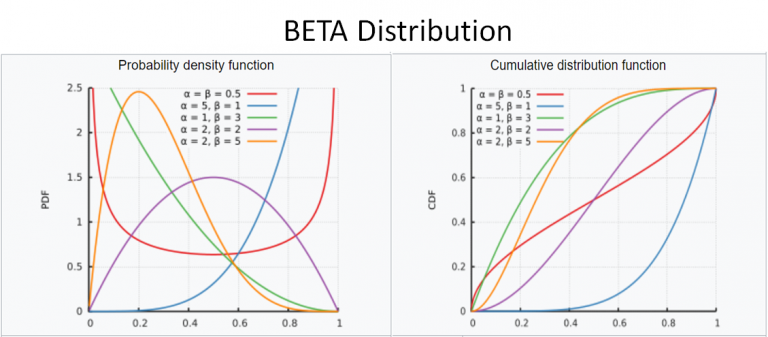 How to use the BETA.DIST function in Excel