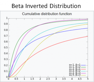 How to use the BETA.INV function in Excel