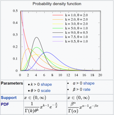 How to use the GAMMA.DIST function in Excel